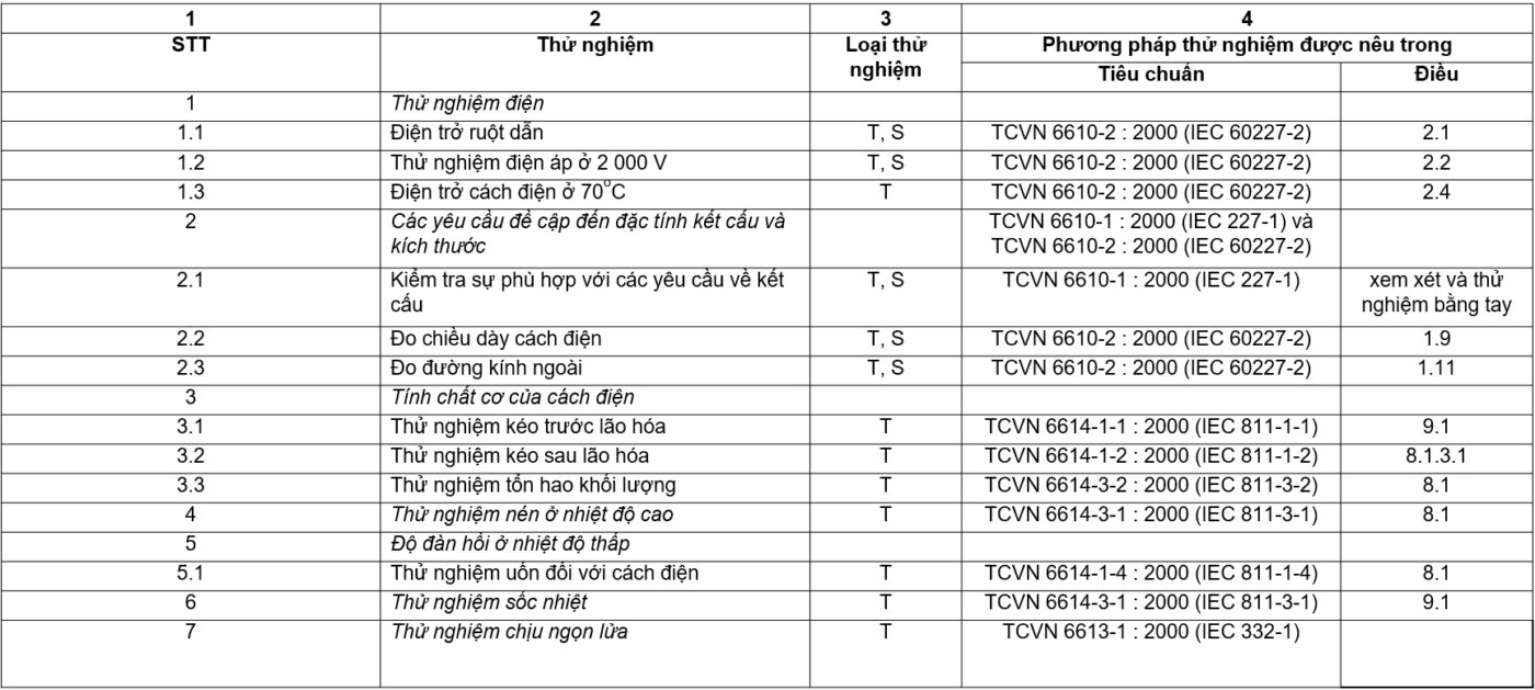 TCVN 6610-3: 2000 (IEC 227-3) — SUNWON