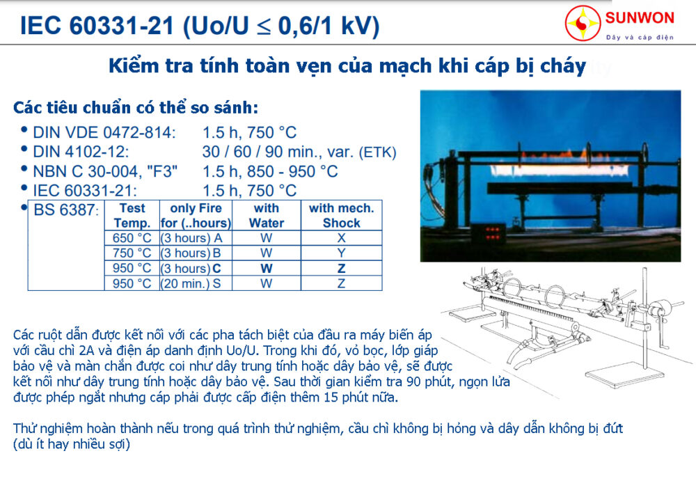 Tiêu chuẩn của cáp chống cháy: BS 6387, IEC 60331 — SUNWON