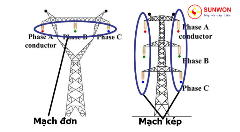 So sánh đường dây cao thế mạch đơn và mạch kép — SUNWON