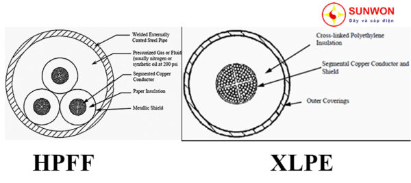 Các loại cáp điện ngầm: HPFF, HPGF, SCFF, XLPE — SUNWON